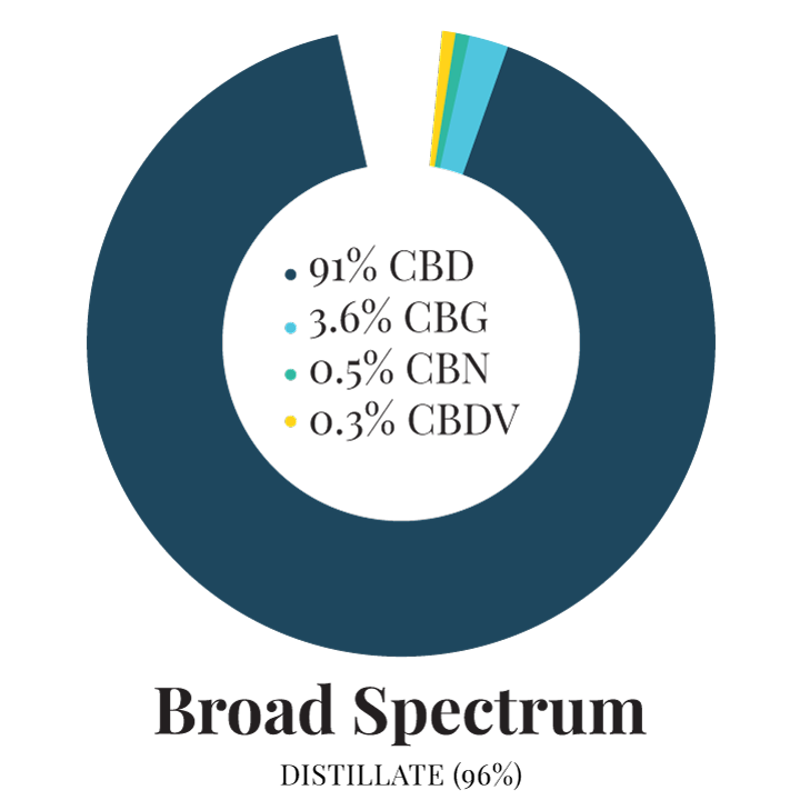 Green Pharmaceutics Broad spectrum tincture, 10 %, 3000 mg CBD, 30 ml