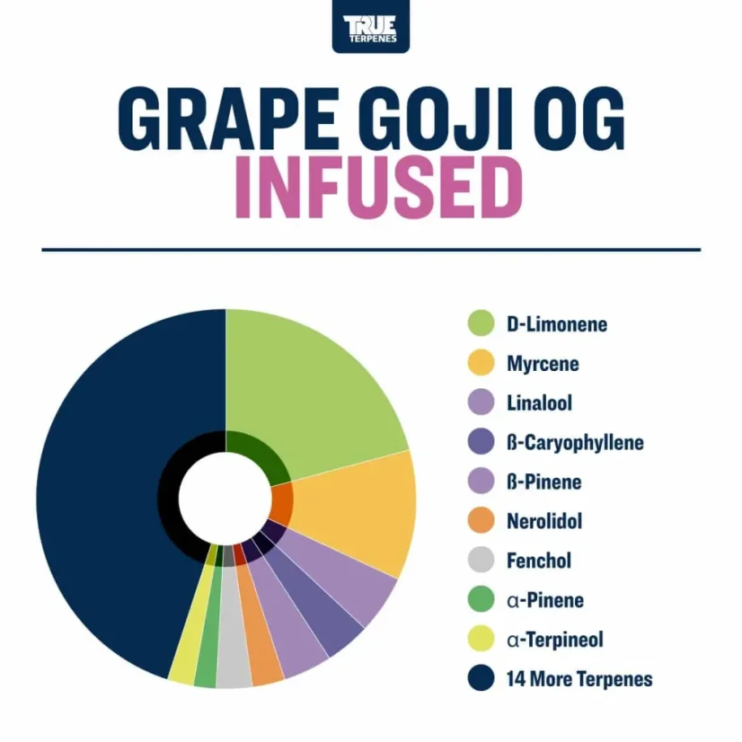 True Terpenes Sabor a uva y goji OG (5 ml - 960 ml)
